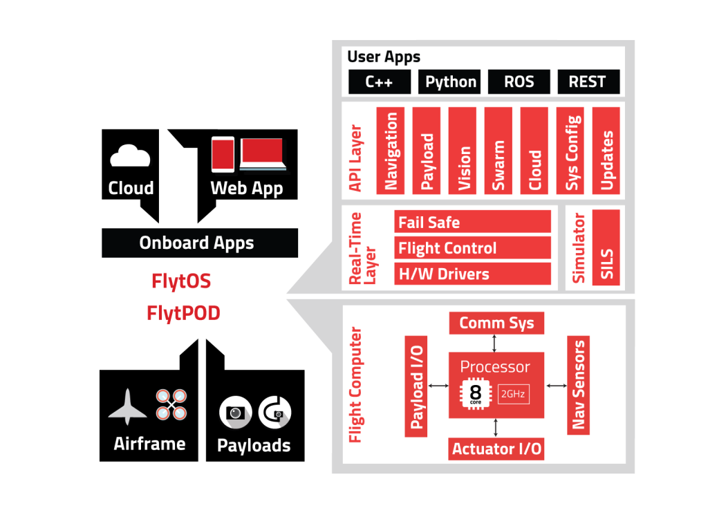 Drone Fly | Quadcopter apps development Company