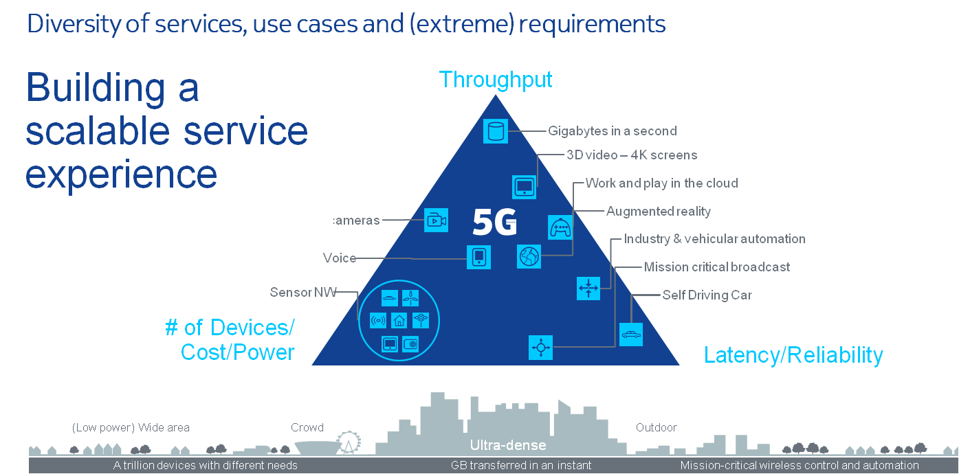 Nokia's 5G Advanced Telecom Network