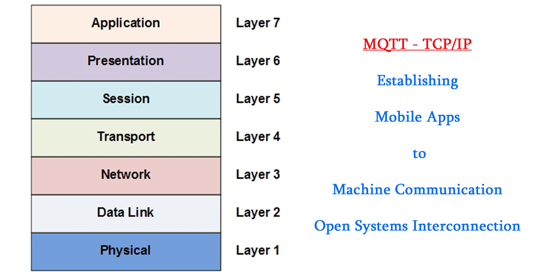 MQTT Mobile Apps - TCP/IP - Krify - Web and Mobile App Design & Development Company in India & UK