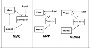 MVC, MVP, and MVVM are three most popular Architecture design patterns ...