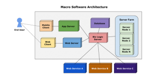 Who is a Solution Architect?