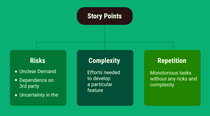 How To Estimate Project With The Story Points Secrets To Agile 
