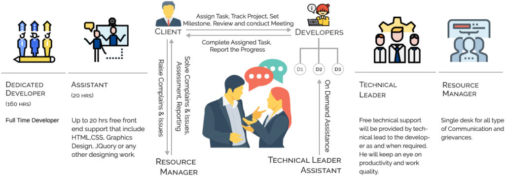 Benefits of Hiring Dedicated Developers