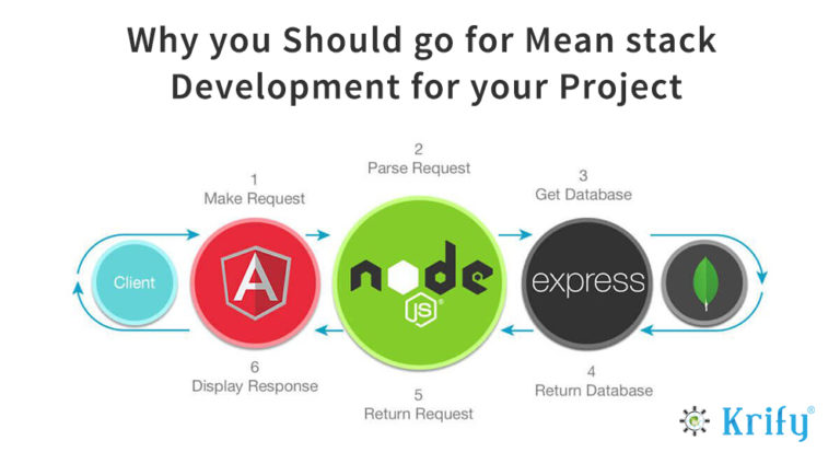 Reasons and Benefits of Mean Stack Development for your Project