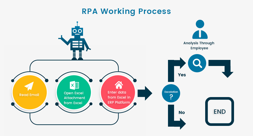 RPA Flow Chart