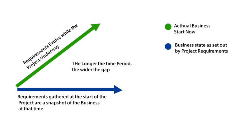 Predictive vs Adaptive Model