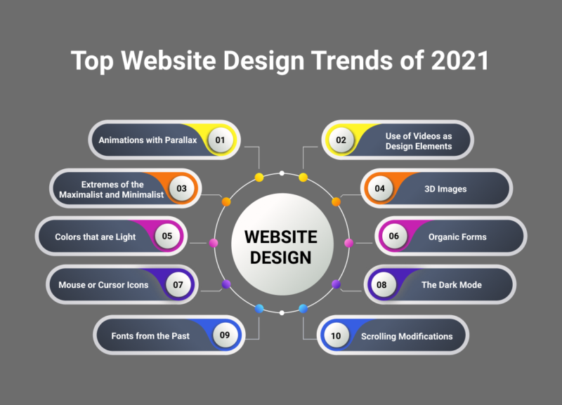 Website Design Trends - Discover the Latest